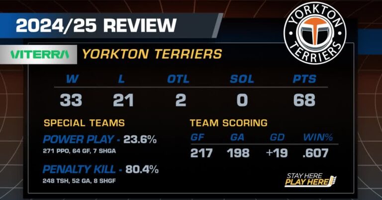 Yorkton Terriers 25/26 Season Preview | Saskatchewan Junior Hockey ...