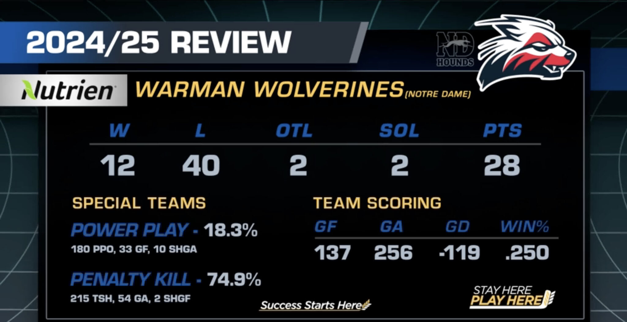 Warman Wolverines 25/26 Season Preview | Saskatchewan Junior Hockey ...